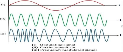 Image result for Frequency Modulation and Phase Modulation