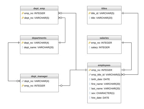 Image result for SQL Employee Table Code