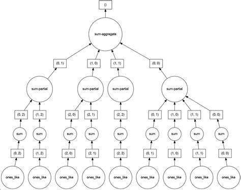 Image result for How to Sort and Slice the Data Using Dask Data Frame