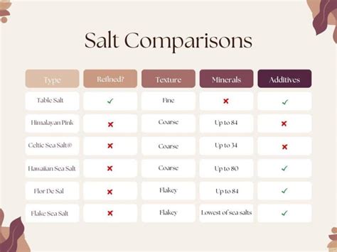 Image result for Salt Comparison Chart