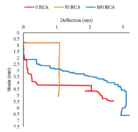 Image result for Deflection Strain