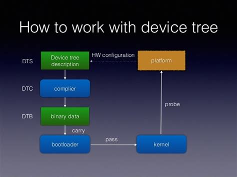 Image result for Device Tree Android
