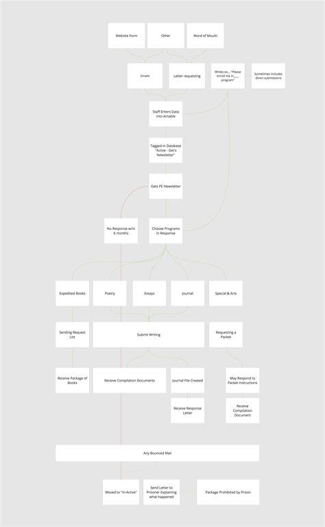 Image result for Prisoner Nakee Intake Process Flowchart