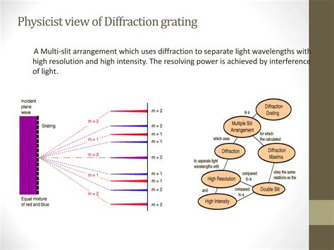 Image result for Diffraction Grating Experiments