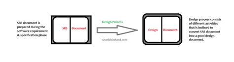 Image result for Detailed Design Software Engineering