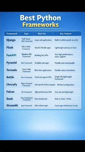 10 Python Frameworks Every Developer Must Know in 2026 (Not Just Django & Flask)