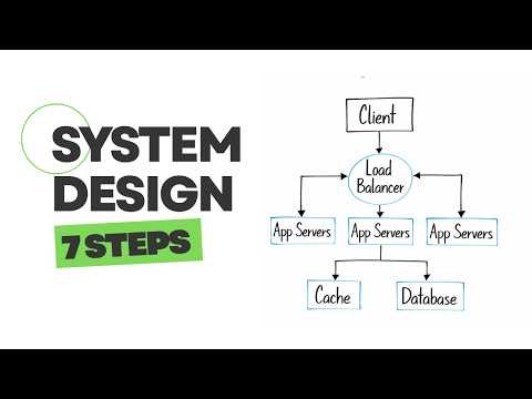 System Design Interview Explained in 10 Minutes | 7 Step Framework (Beginner Friendly)