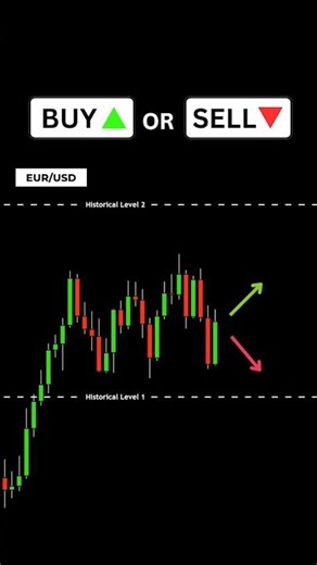 Buy or Sell? New Price Action Strategy #trading #learntrading