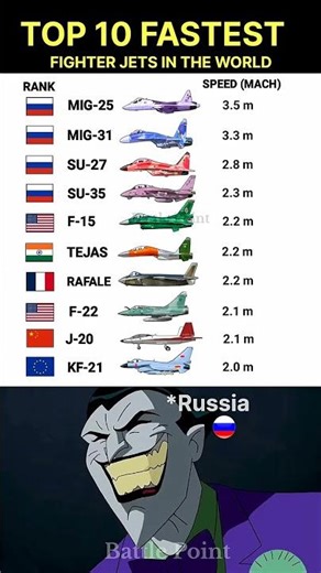 Top 10 Fastest Fighter Jets in the World (2025) | Speed Comparison