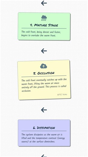 Formation and development of Temperate/Extra-Tropical Cyclones Polar Front Theory