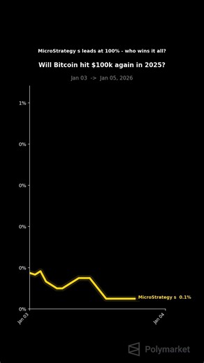 Will Bitcoin hit $100k again in 2025? | MicroStrategy s leads at 100% - who wins #Shorts