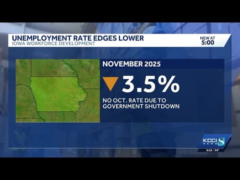 Iowa's unemployment rate drops to 3.5% in November