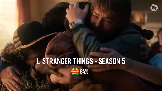 #StrangerThings: Season 5 is the most popular TV show on Rotten Tomatoes this week. https://editorial.rottentomatoes.com/guide/popular-tv-shows/?cmp=TWRT_MostPopularTV_StrangerThingsS5 | Rotten Tomatoes