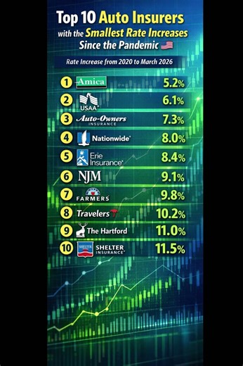 🚗 Top 10 Auto Insurance Companies with the Smallest Rate Increases (2020–2026) 📊