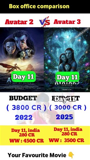 Avatar 3 Box Office Collection | James Cameron, Sam Worthington | Avatar 2 11th Day Collection