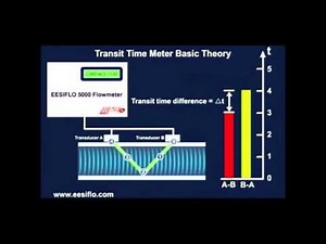 Transit Time Principle - EESIFLO Ultrasonic Flow Meter Animation