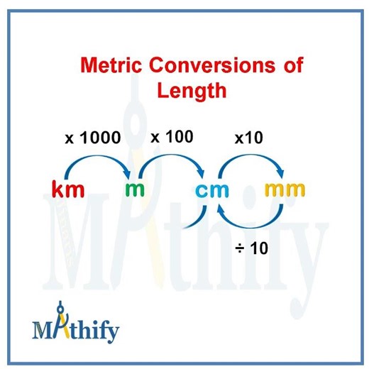 Conversions made easy. #mathifyjinaris #maths #education #learning #video #easy #metric #Conversion