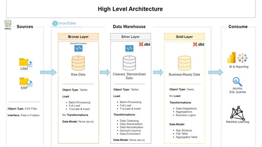 End-to-End Data Warehouse with DBT & Snowflake using Medallion Architecture