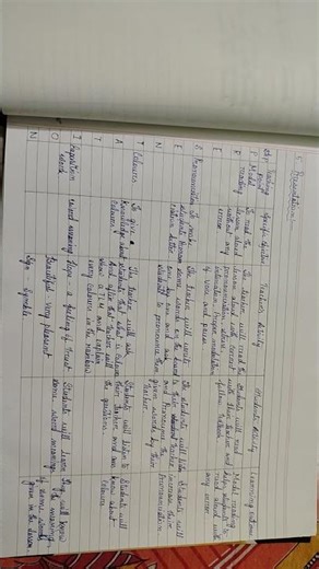 Lesson plan | English | Class 2 #deled #lessonplan #english