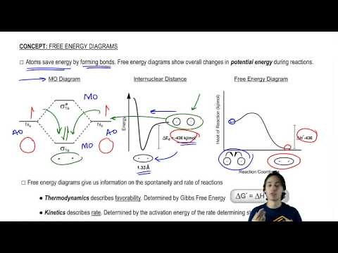Introduction to free energy diagrams
