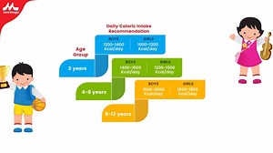School going kids, aged 3 to 12 years, need 1,200 to 1,600 calories, on average, per day. Morinaga BF Chil School contains 200 CALORIES PER GLASS, along with DHA that gives BRAIN POWER, 31 nutrients provides immense ENERGY and contains LACTOFERRIN, which enhances the BODY’S DEFENSE thus protecting the child from repeated sickness. #MorinagaPakistan #MorinagaBFChilSchool #NayiDunyaNayiTayari | Morinaga Pakistan