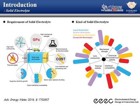 A Composite Solid Electrolyte for All solid state Lithium ion Batteries