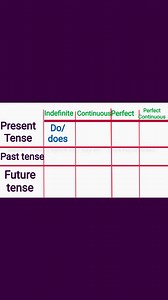 56K views · 1.1K reactions | Tense Formula सीखें आसानी से | English Grammar Lesson in Hindi #reelsvideoシ #roseenglish #grammar #English #learnenglish #tranding @highlight | English Rose | Facebook