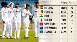WTC Points Table: ICC टेस्ट रैंकिंग में फिर नंबर-1 बना भारत, वर्ल्ड टेस्ट चैंपियनशिप के पॉइंट्स टेबल में भी हुआ बड़ा बदलाव