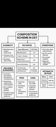 Composition Scheme Under GST