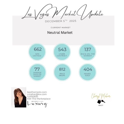 FORWARD FRIDAY!!! We had a soft week in the Las Vegas Market. Most all of the metrics stayed flat to last week with exception of PRICE DECREASES that increased significantly and SOLD which dropped by almost 200 properties. What does this mean? We are deep into the Holiday season and the majority of Sellers and Buyers are taking a break, which is very normal in the Las Vegas market. If you are motivated to buy or sell, this could be a great opportunity for you with much less competition. Please c