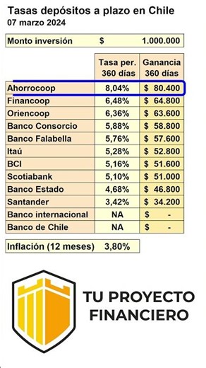 Tasas de interés depósitos a plazo en Chile - MARZO 2024