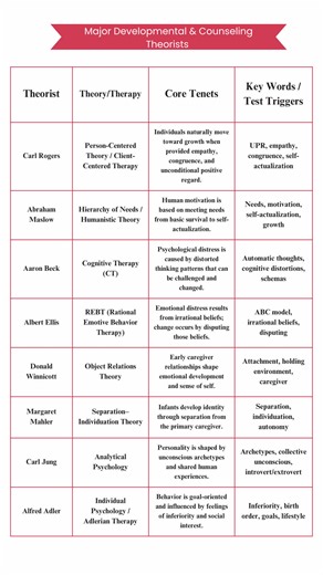 📚 MAJOR THEORISTS – PART 2 📚 These theorists show up in counseling, psychology, social work, AND the NCE. Here’s what they really mean beyond the buzzwords 👇🏼 ❤️ Carl Rogers – Person-Centered / Client-Centered Rogers believed people heal when they are seen without judgment. Change doesn’t come from advice, it comes from safety, connection, and being understood. UPR (unconditional positive regard) isn’t being “nice,” it’s communicating: “You’re allowed to be human here.” ➡️ When you see empat