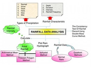 RAINFALL DATA ANALYSIS - SlideServe