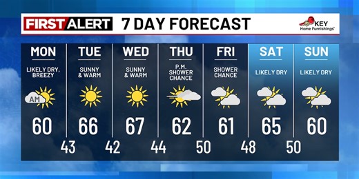 Sunny Skies Return for the Week