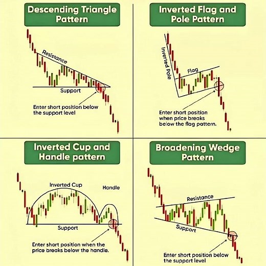 Top 4 Bearish Chart Patterns Every Trader Must Know | Simple Trading Guide