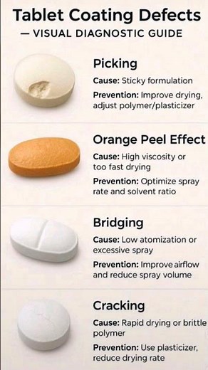 Tablet coating Defects visual Diagnostic Guide