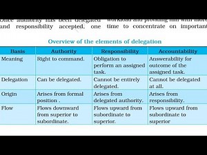 difference between authority, responsibility and accountability || class 12 business studies
