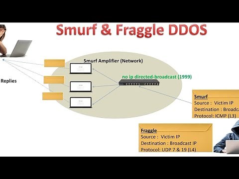 Smurf & Fraggle Attacks