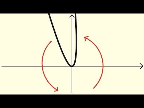 If I Rotate This, is it Still a Function?