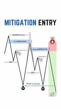 Mitigation Entry Explained | Smart Money’s Favorite Entry Technique #forexstrategy #forexanalysis