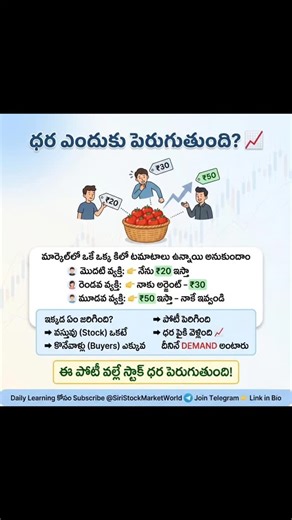 Why Stock Prices Really Rise? Ever wondered why a stock price jumps suddenly? 🤔 It’s not magic—it's simple Demand & Supply! Think of it like an auction: When many buyers want the same stock, they compete by offering higher prices. This competition drives the price up! SiriStockMarketWorld #StockMarketTelugu #TradingLogic #PriceAction #InvestingForBeginners #StockMarketIndia FinancialEducation LearnTrading Nifty50 Day1of30 ShareMarketTelugu IntradayTrading DemandAndSupply WealthCreation TeluguSt