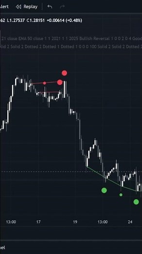 Best Free RSI Divergences Trading Indicator for TradingView