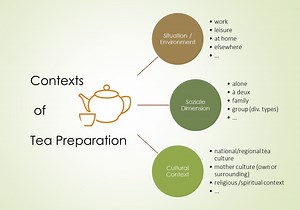 Lesson 9/2 : Tea Preparation (2) - Contexts and Purposes of Tea Preparation - siamteas
