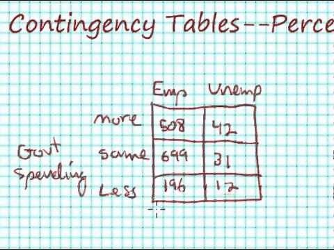 Calculating Percentaged Contingency Tables from Raw Data