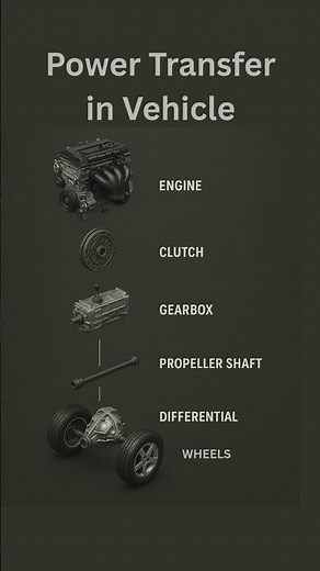 Power Transfer in Vehicle | Engine to Wheels Explained | ERA OF AUTO