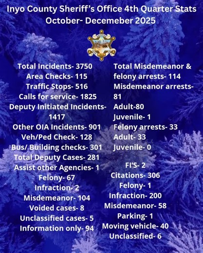 The 2025 Fourth Quarter (October–December) statistics are in. Sharing this information is part of our commitment to transparency and accountability to the communities we serve. Thank you for your continued support! #InyoCountySheriff #InyoCountyStrong #PublicSafety | Inyo County Sheriff's Office