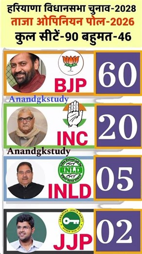 🔥Haryana Election 2026 Opinion Poll: BJP 60+ Seats? 😱 INC Down! | Haryana Politics Update #politics