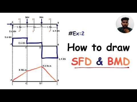 SFD & BMD Problem Solved Step by Step | Simply Supported Beam (Example 2)