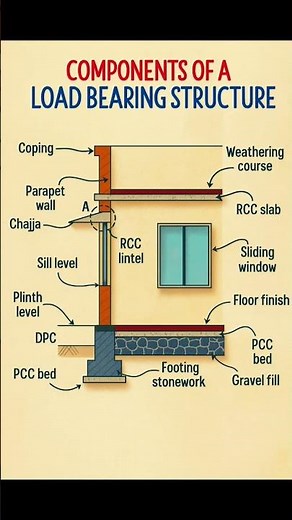 Components of Load Bearings Structures | Basic Knowledge for Civil Engineering | #Shorts #Building