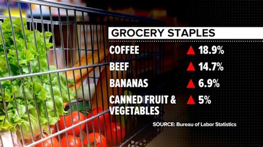 Inflation rises 3% over the past year